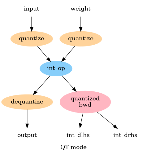 Training with Quantization (QAT/QT) — qwix documentation